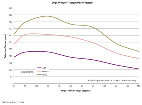 Digit Widget Surgery: A Key Step to Restoring Finger Mobility